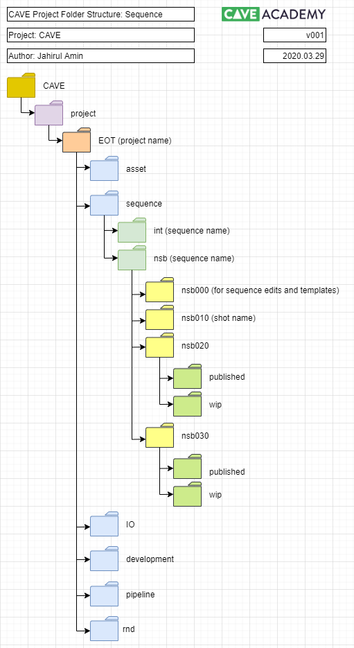 VFX Sequence Directory – CAVE Academy