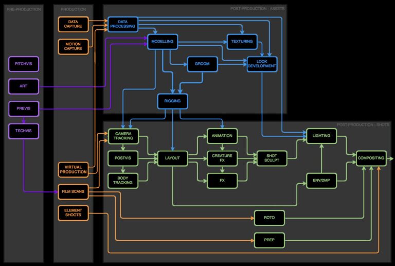 CG and VFX Overview 1001 – CAVE Academy